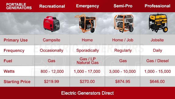 Portable Generator Buyer's Guide - How to Pick the Perfect Portable ...